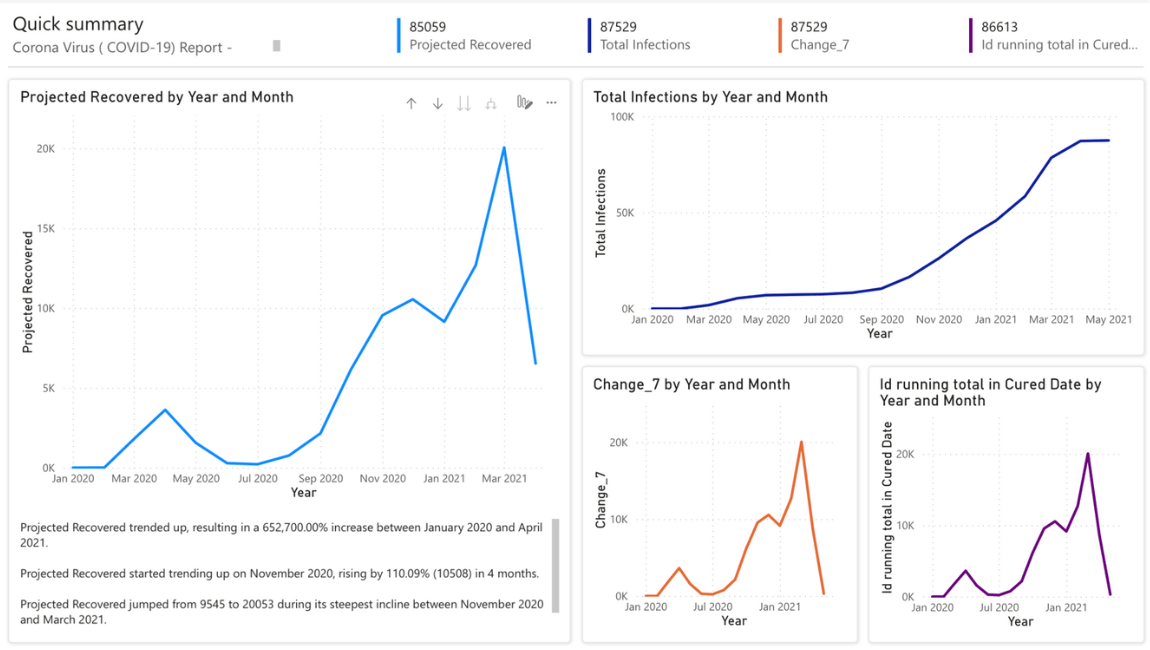 Testing Microsoft Fabric – Review of “Auto-Create Report” Feature